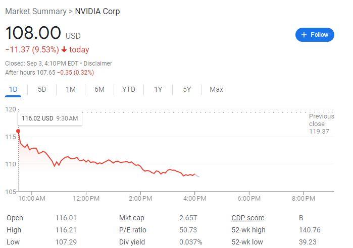 Nvidia Shares Plunge 9.5% ：The Reasons Behind it - uSMART SG
