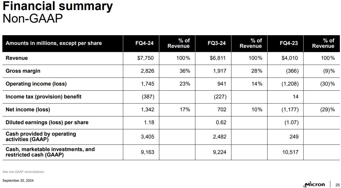 Micron Technology Reports 93% Revenue Surge in Q4, Strong Guidance for ...