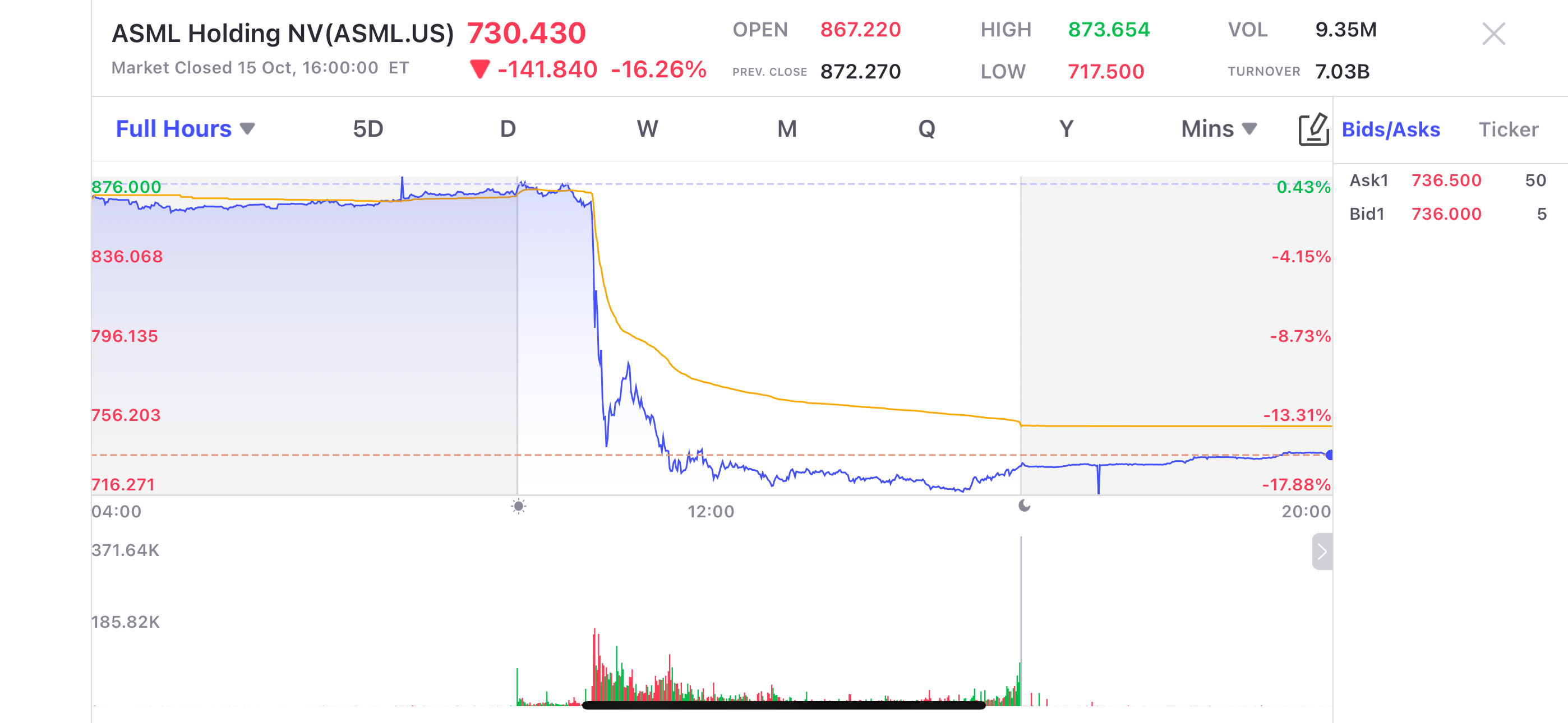 ASML’s Earnings Disappoint, Stock Plummets 16%, Triggering Panic in the Semiconductor Sector ...